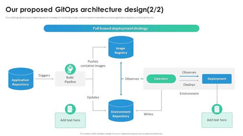 Our Proposed Gitops Architecture Design Gitops Proposal Ppt Powerpoint