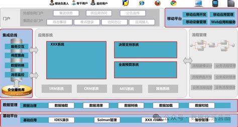 一文讲清数字化转型规划业务架构、数据架构、技术架构、应用架构 4a架构 csdn博客