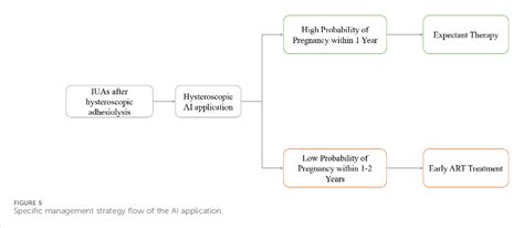 Figure 5 From Artificial Intelligence Driven Prognostic System For