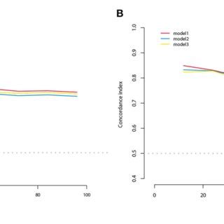 C Index For Os A And Css B At Different Time Of Three Nomogram