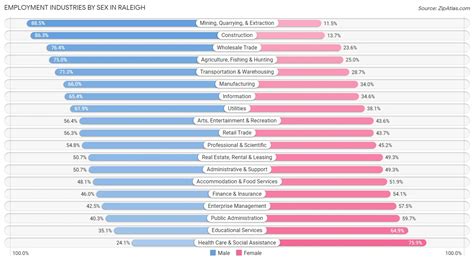 Raleigh Nc Raleigh Demographics In 2024 Zip Atlas
