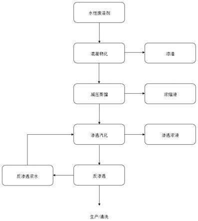 一种水性废溶剂的资源化处理方法与流程