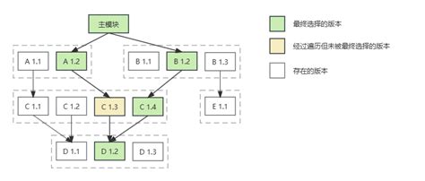 Go Module 浅析 冰镇