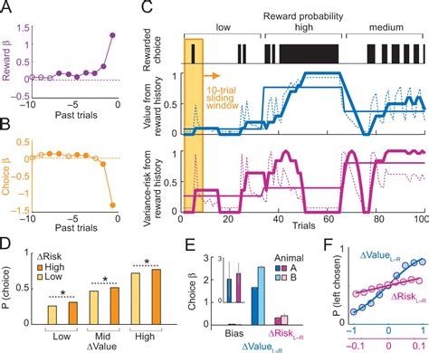 Figures And Data In Primate Prefrontal Neurons Signal Economic Risk