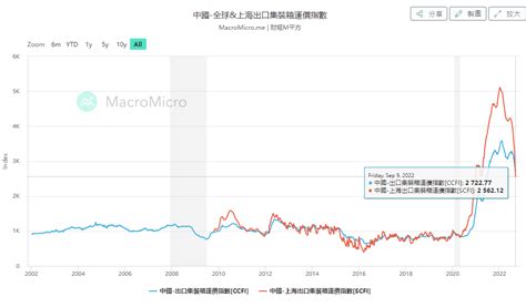 請益 航運還有救嗎 股票板 Dcard