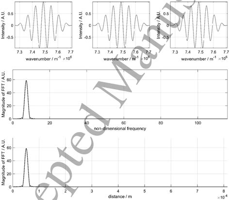 Spectral Interference Profiles For Three Points From An Ideal Flat