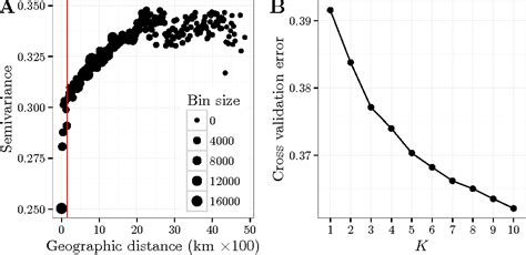 Figure 1 From Fast Inference Of Individual Admixture 1 Coefficients Using Geographic Data