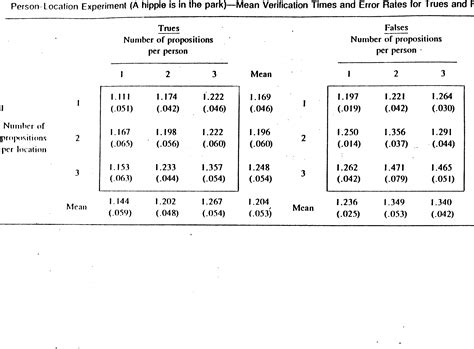 Table 1 From The Place Of Cognitive Architectures In A Rational Analysis Semantic Scholar