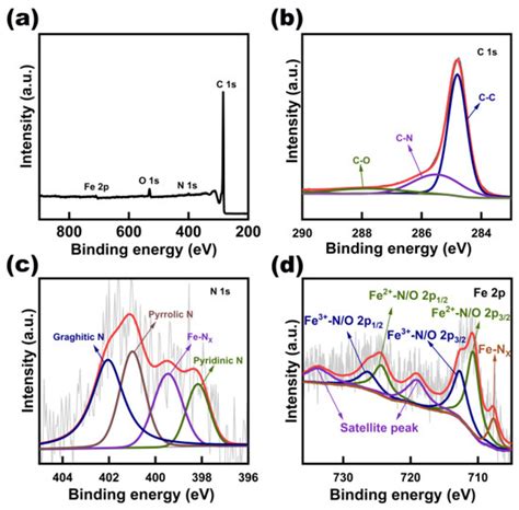 Nanomaterials Free Full Text Fe3n Nanoparticle Encapsulated N Doped