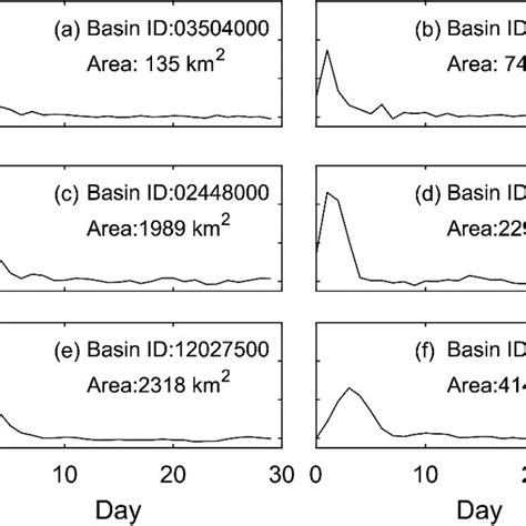 Response Function Of Surface Runoff For All Study Basins In Calibration Download Scientific