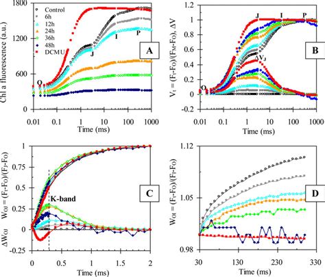 Chlorophyll Fluorescence Rise Kinetics Of Alligator Weed Leves After