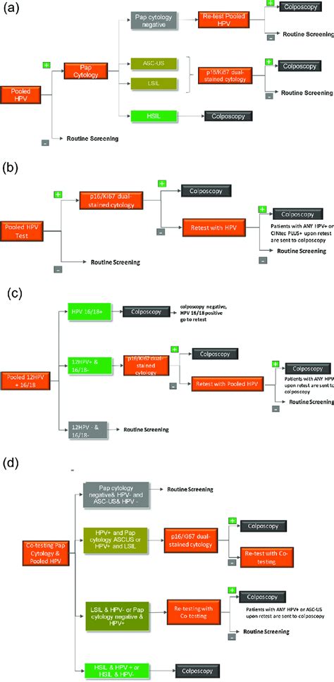 Decision Tree Diagrams Showing Different Scenarios For Cervical Cancer
