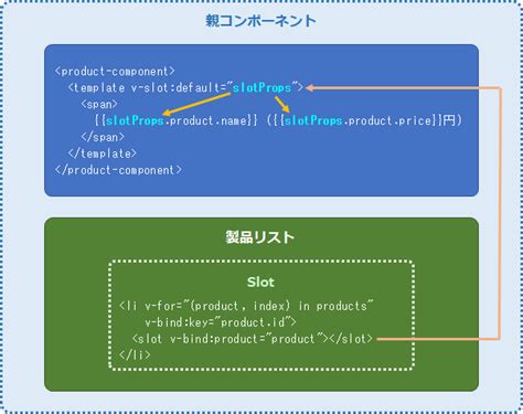 子コンポーネントのデータを参照するスコープ付きスロット（slot要素の属性にv bindでバインドする） [vue js] johobase