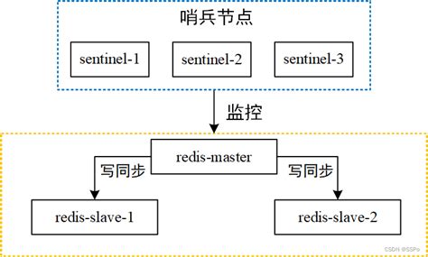 基于docker的redis集群