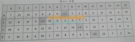 【说明】des 是一种分组密码，己知 Des 加密算法的某个 S 盒如表 4－1 所示。【问题1】请补全该 S 盒，填 上学吧找答案