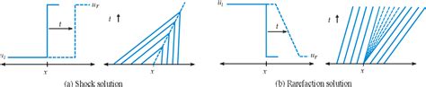 Fourier Neural Operator For Learning Solutions To Macroscopic Traffic