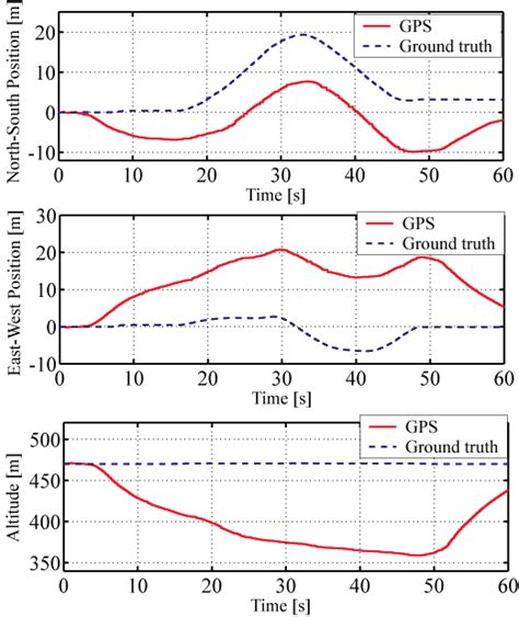 Data From Small GPS Module Download Scientific Diagram