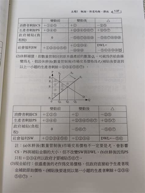 問題請益 經濟學 保證收購、休耕補償、現金給付 國營板 Dcard
