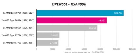 Amd Epyc 9684x And 9754 Cpu Review In Over 20 Years The Fastest Chips