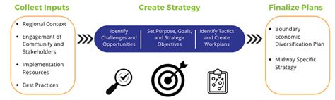 Boundary Economic Diversification Plan The Village Of Midway