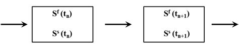 4 Flow Process Diagram Of The Monolithic Approach Where S F And S S