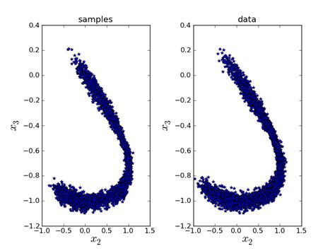 Top Left Histogram Of A Data Generating Distribution True Blue The