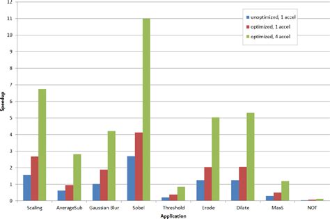 Figure 32 From Understanding Design Space Exploration Of Fpgas For