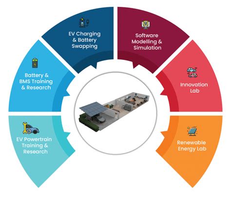 Autonomous Vehicle Lab Coe For Ev Lab Ai Lab Iot And Embedded Lab Solar Lab And Drone Lab