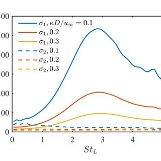 Pdf Unsteady Control Of Supersonic Turbulent Cavity Flow Based On