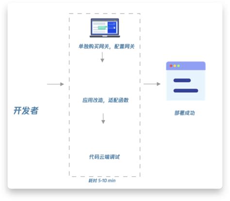 腾讯云 Serverless 建站方案全新升级 serverless discuz q CSDN博客