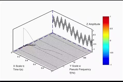 Video Mindy Hu On Linkedin Continuous Wavelet Transform Signal