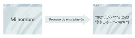 ¿qué Es La Encriptación De Datos Para Qué Sirve Y Cómo Funciona