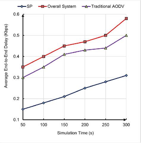 Average End To End Delay Download Scientific Diagram