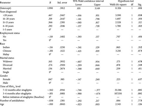 Parameter Estimates Using The Generalized Estimating Equations Gee Download Table