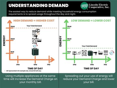 Understanding Demand Lincoln Electric Cooperative Inc
