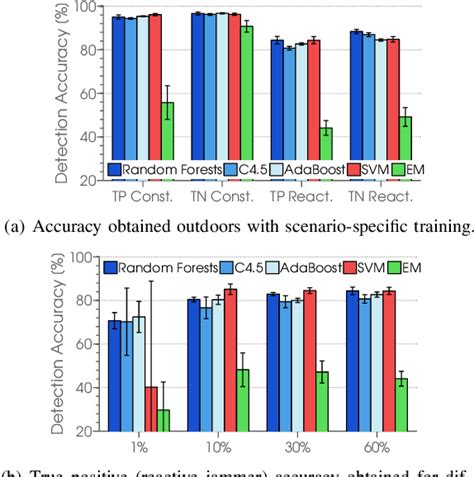 Figure 9 From Machine Learning Based Jamming Detection For Ieee 802 11 Design And Experimental