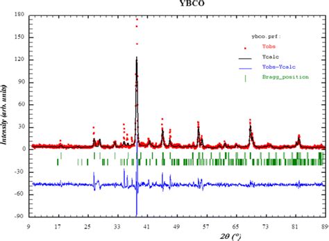 Xrd Pattern Of Ybco Sample And Its Fullprof Refinements Dots Download Scientific Diagram