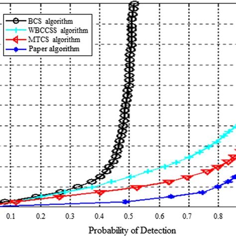 Four Algorithms Performance Comparison Under The Same Snr Figure 5