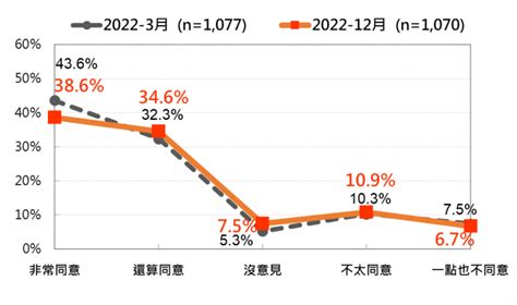 台灣民意基金會民調》延長役期是票房毒藥？真相曝光：超過七成「挺恢復1年役期」 風傳媒
