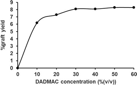 Effect Of Dadmac Concentration On Graft Yield Download Scientific
