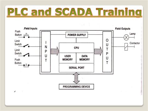 PPT PLC And SCADA Training PowerPoint Presentation Free Download ID 1393871