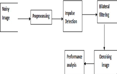 Figure 2 From Implementation Of Bilateral Filter For Image Denoising Using Fpga Semantic Scholar