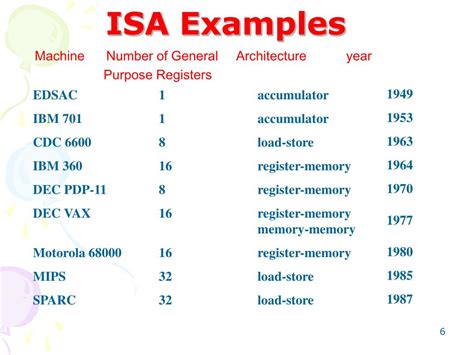 Ppt Instruction Set Architecture Isa Powerpoint Presentation Free