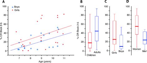 Age And Sex Influences Rate Of Crs A Scatterplot Illustrating
