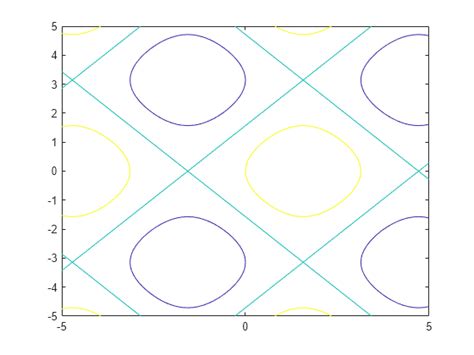Fcontour Plot Contours MATLAB