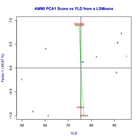 Biplot Of The First Interaction Principal Component Axis Ipca1 Versus Download Scientific