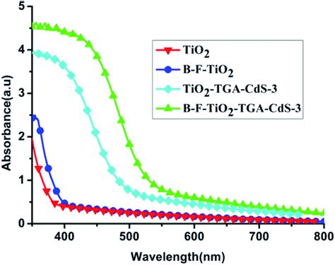 Uv Vis Absorption Spectra Of The Bare Tio2 Film B F Doped Tio2 Film Download Scientific