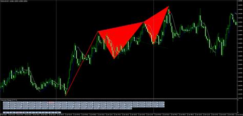 Harmonic Pattern Indicator Mq4 Forex Strategies Forex Resources