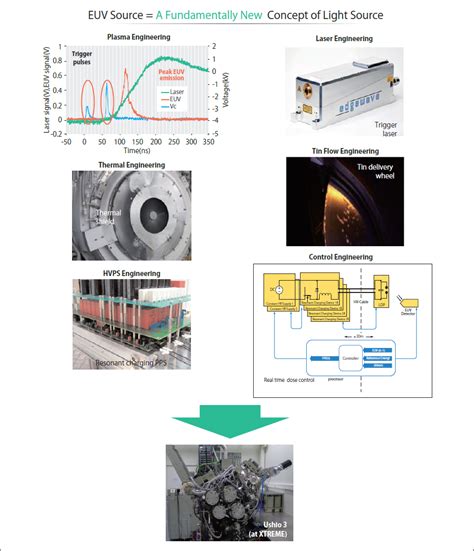 A Reality In The Making Progress In Ldp Technology Ushios Technology Periodical Light Edge