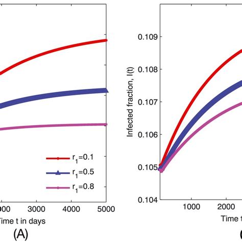 Variation Of Infected Fraction It With Respect To Time T For Download Scientific Diagram